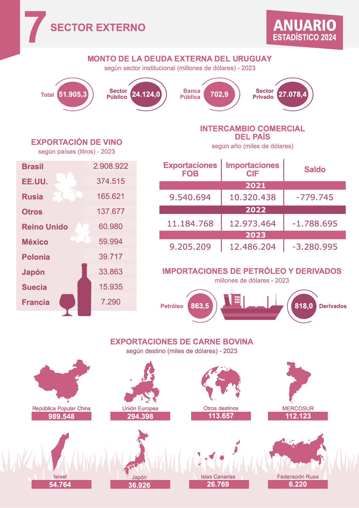 Capítulo 7 - Sector Externo | Instituto Nacional de Estadística